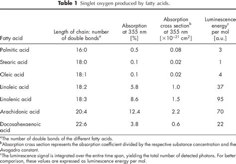 Table 1 From Optical Detection Of Singlet Oxygen Produced By Fatty Acids And Phospholipids Under
