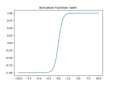 Github Syamkakarla98activation Functions From Scratch Implementing