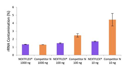 Nextflex Rapid Directional Rna Seq Kit 20
