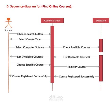 Uml Diagrams Use Case Sequence High Level Class Detailed Class