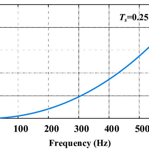 The Frequency Error Of Bilinear Transformation Download Scientific