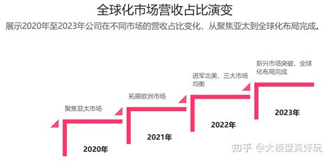 轻松搞定年度报告可视化，五分钟用 Antv Trae Solo 快速构建智能图表生成器！ 知乎
