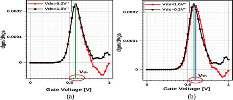 Threshold Voltage Vth Extraction For A Wmgaa Mosfet For B Download Scientific Diagram