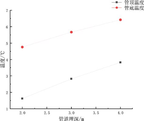 Figure 1 From Temperature Stress Analysis Of Buried Pipelines Under Different Burial Depths