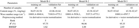 Iteratively Updated Quantitative Models For Azithromycin Injection Powder Download Table