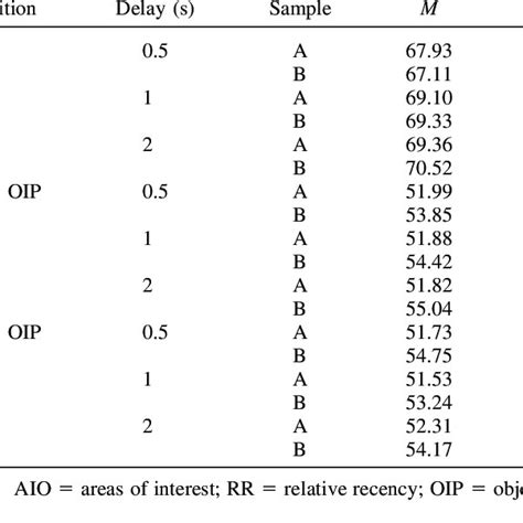 Sample Phase Means And Standard Deviations Of Percent Time Gaze Per Download Scientific