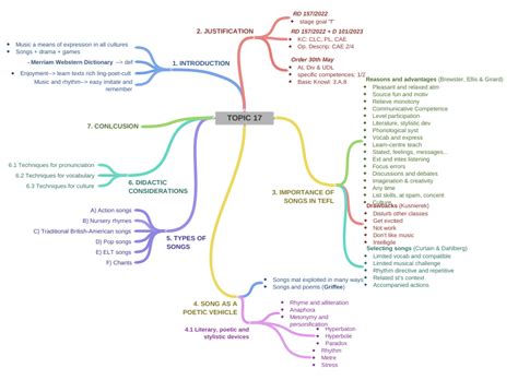 topic 17 coggle diagram