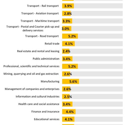 Please Select Which Industry Classifications Best Applies To Your