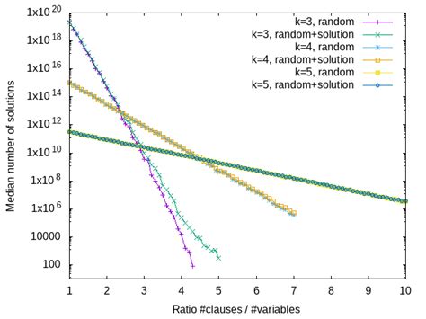 Number Of Solutions For 3 CNF Instances With 80 Variables And