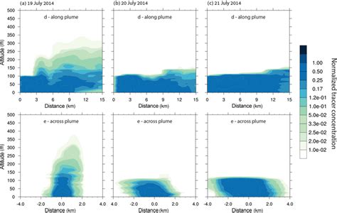 vertical cross sections normalized tracer concentrations predicted by
