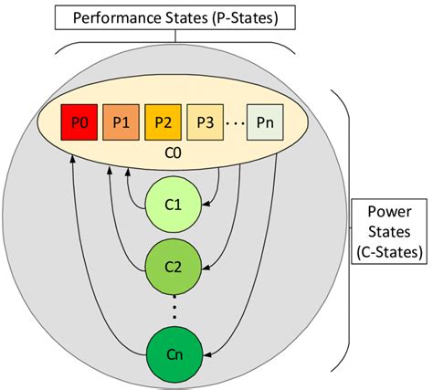 11 Processor Power States C States And Performance States P States Download Scientific Diagram