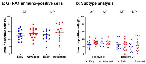 Ijms Free Full Text Expression Of Glial Cell Line Derived