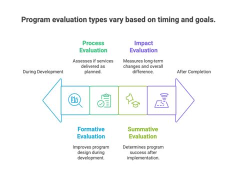 How To Become A Program Evaluator In 2025 Practical Mel