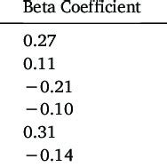 Beta Coefficients Of Significant Coping Mechanisms Download Scientific Diagram