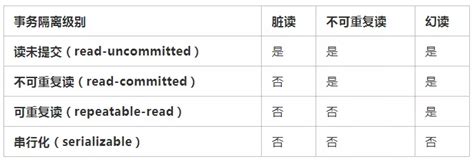 一文讲清MySQL事务隔离级别 mysql事务隔离级别