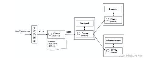 Istio系列学习十 Istio的服务网关配置gatewayistio Gateway Csdn博客