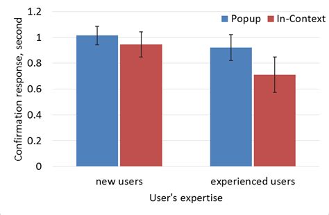 Confirmation Response Time Means And SEM By Download Scientific Diagram