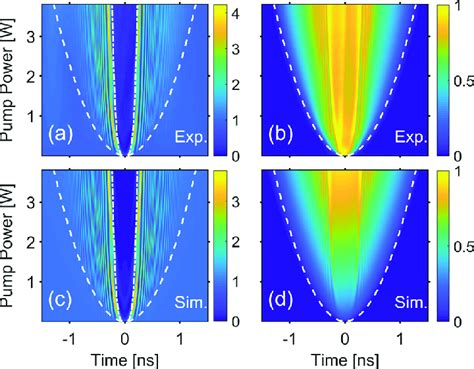Comparison Between Experimental Theoretical And Numerical Results A Download Scientific