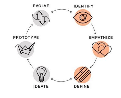 The Role Of Design Thinking In Problem Solving Rtf Rethinking The Future