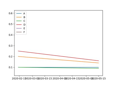 Python Plot A List Of Differently Named Tuples Over Time Stack Overflow
