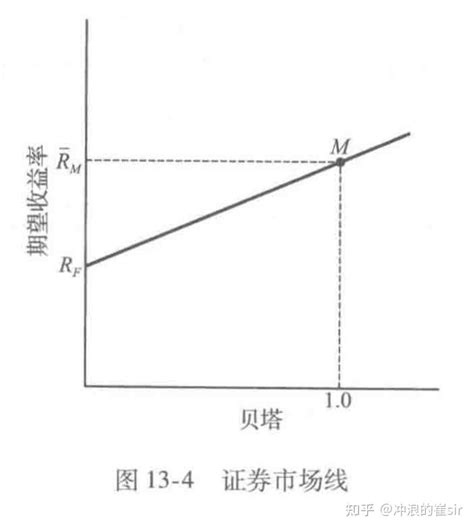 90年“诺奖”得主—资本资产定价模型（capm），重塑人类对资本市场的认知 知乎