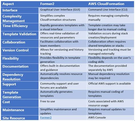 Simplifying Aws Cloudformation Template Creation With A Visual Approach Using Former2