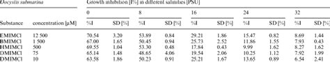 Influence Of Salinity On Il Toxicity Expressed As Growth Inhibition Of