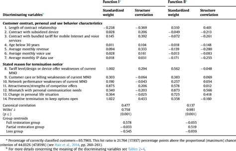 Results Of Multivariate Discriminant Analysis Download Scientific Diagram