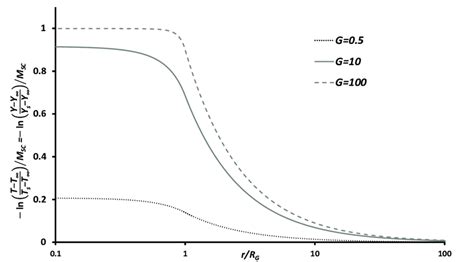 Variation Of The Quasi Steady Non Dimensional Temperature T−t ∞ T S −t Download Scientific
