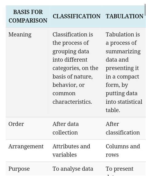 Any Differences Between Classification And Tabulation Brainly In