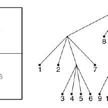Example Of Partitioning 64 X 64 Coding Tree Unit CTU Into Coding Unit