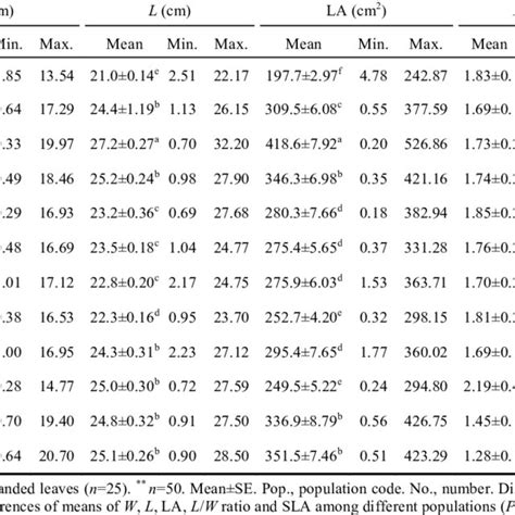 Leaf Width W Leaf Length L Leaf Area La Lw Ratio And Specific Download Scientific