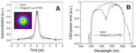 Intensity Autocorrelation Traces A And Optical Spectra B Of The Download Scientific Diagram