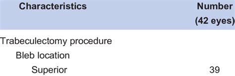 History Of Trabeculectomy And Bleb Characteristics In Bri Patients