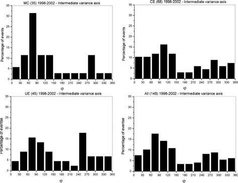 Distribution Of The Intermediate Variance Direction Azimuthal Angles