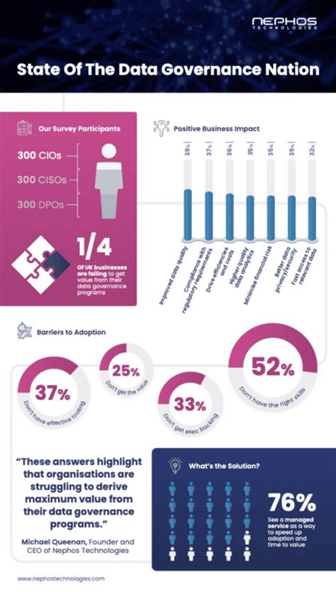 The State Of Data Governance Nephos Technologies Ltd