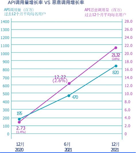 Api，数字世界的连接者，企业安全的重灾区 知乎