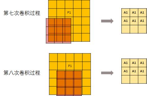 通俗易懂的解释sparse Convolution过程 知乎