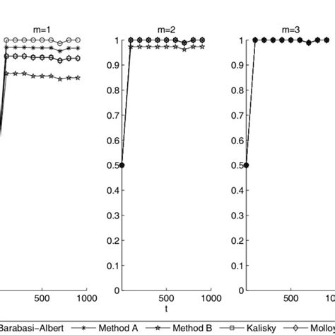 effect of the increase in the number of edges of each vertex m on the download scientific