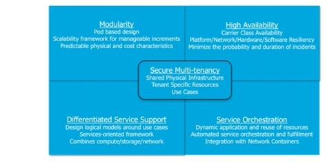 VMDC 3 0 Design Guide Design Overview Support Cisco