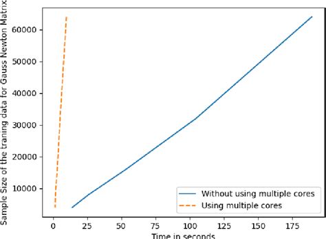 Newton Methods Based Convolution Neural Networks Using Parallel Processing