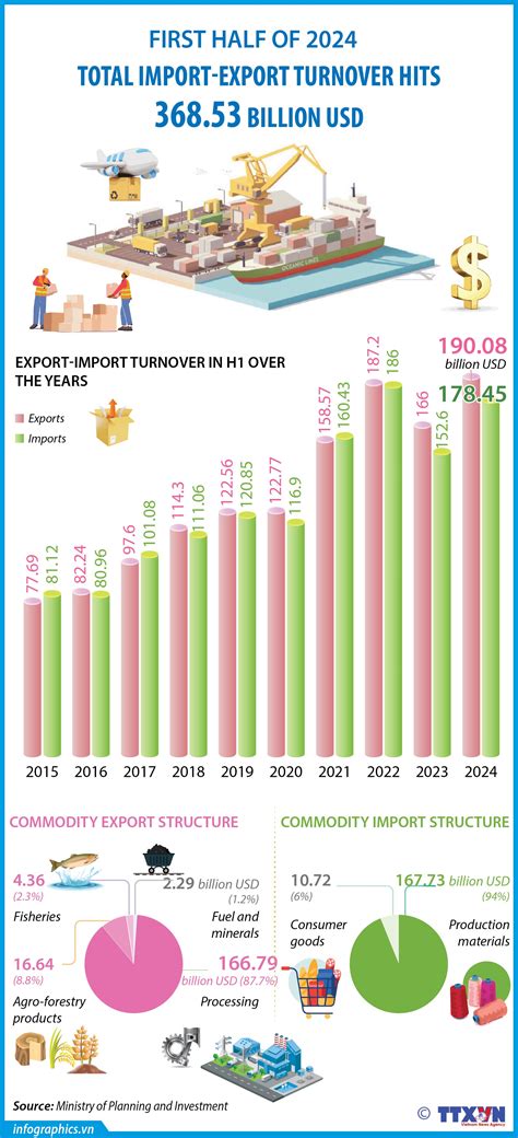 Import Export Turnover Hits 36853 Billion Usd In H1