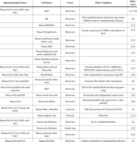 Reprogramming Factors Download Table