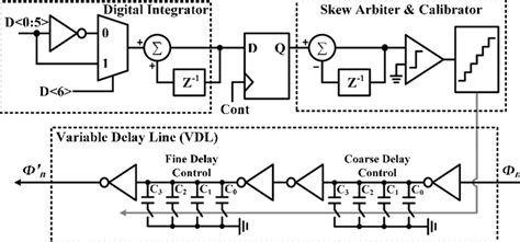 Block Diagram Of The Proposed Timing Skew Calibration Download