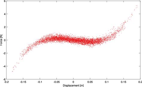 Plot Of The Nonlinear Component Of The Model Extracted From The Gplfm Download Scientific