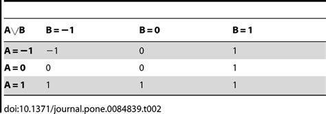 Ternary OR Operator Download Table