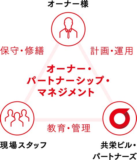 私たちの強み 株式会社共栄ビル・パートナーズ