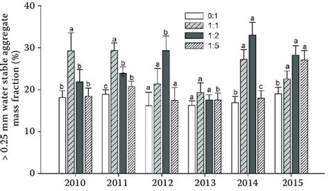 Variation Of Water Stable Aggregates Of Improved Sand Soil With The Download Scientific Diagram Variation Of Water Stable Aggregates Of Improved Sand Soil With The Download Scientific Diagram