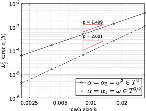 Effective Order Of Convergence Of The Approximation Of The Solution