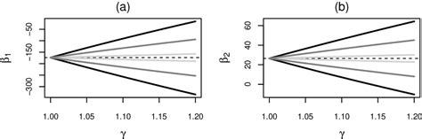 figure 1 from sensitivity analysis for marginal structural models
